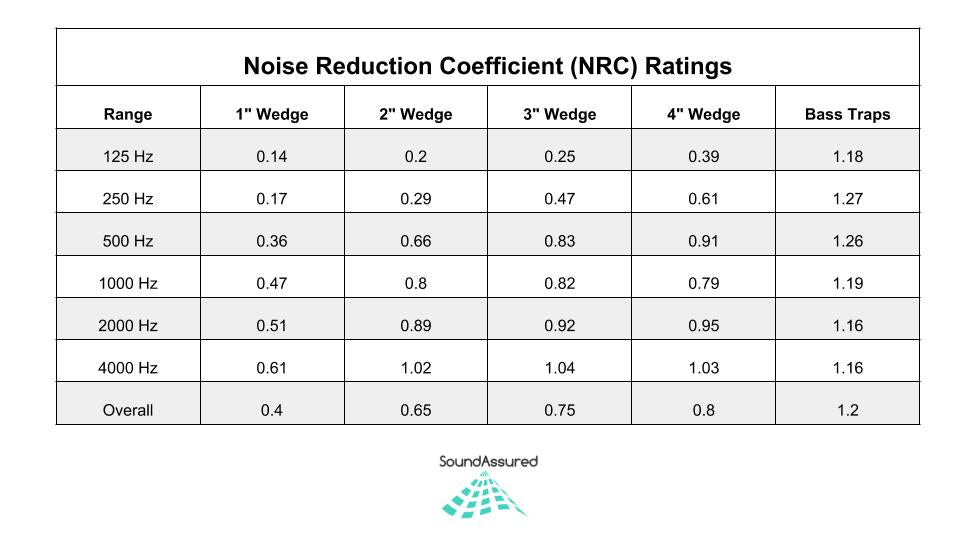 What Is NRC Noise Reduction Coefficient SoundAssured What Is NRC Noise Reduction Coefficient SoundAssured