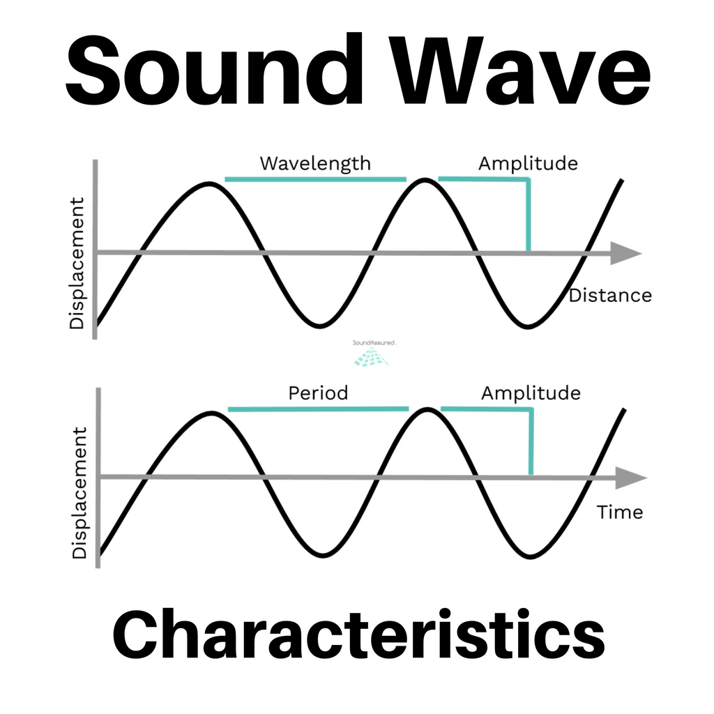 Sound Wave Amplitude And Frequency