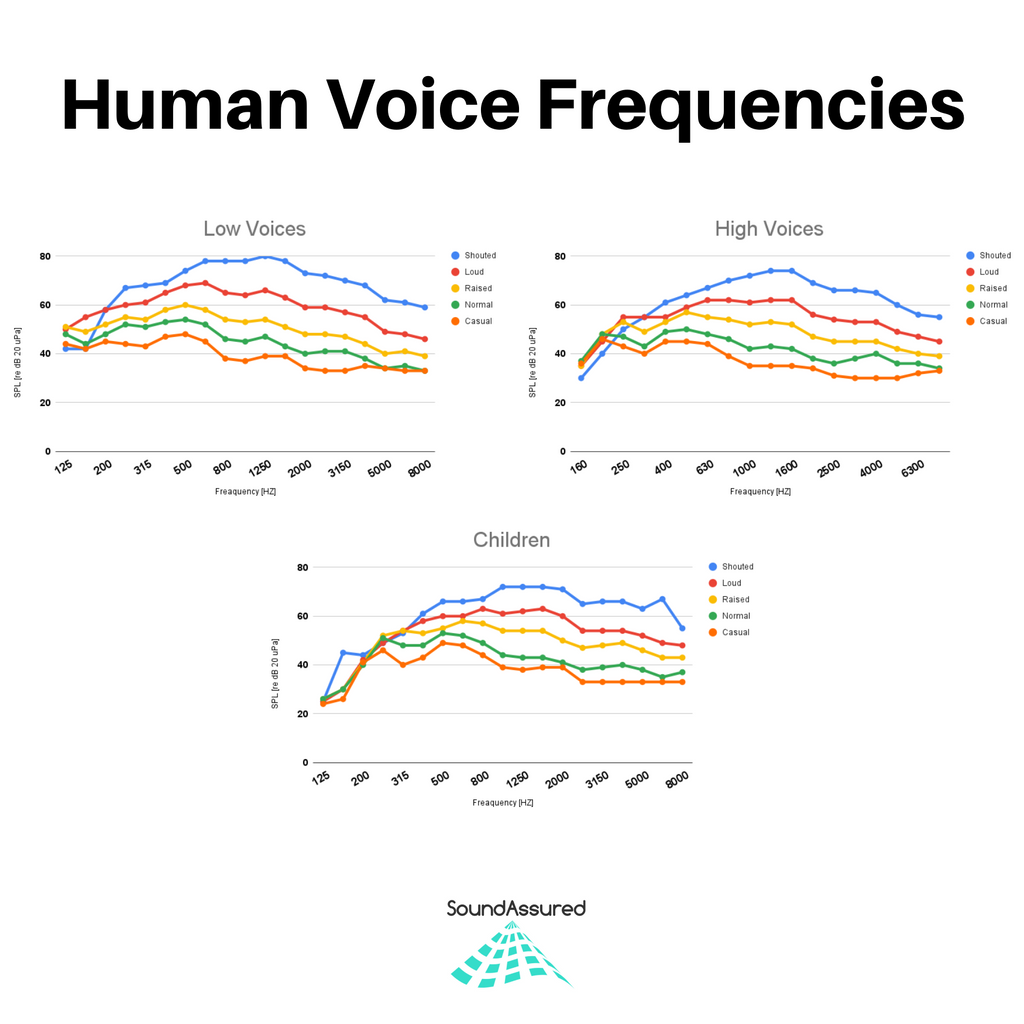 Fundamental Frequency Human Voice