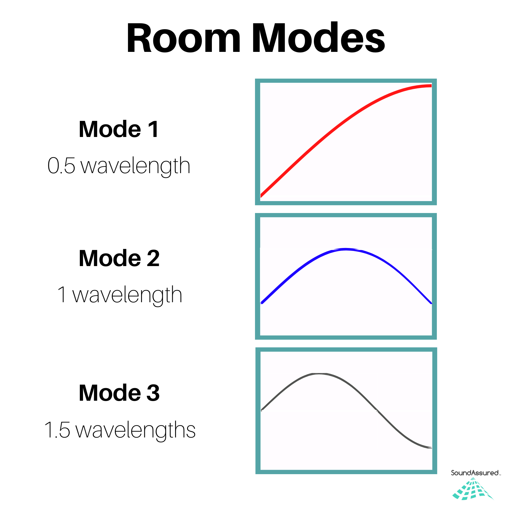 What Are Room Modes? – SoundAssured