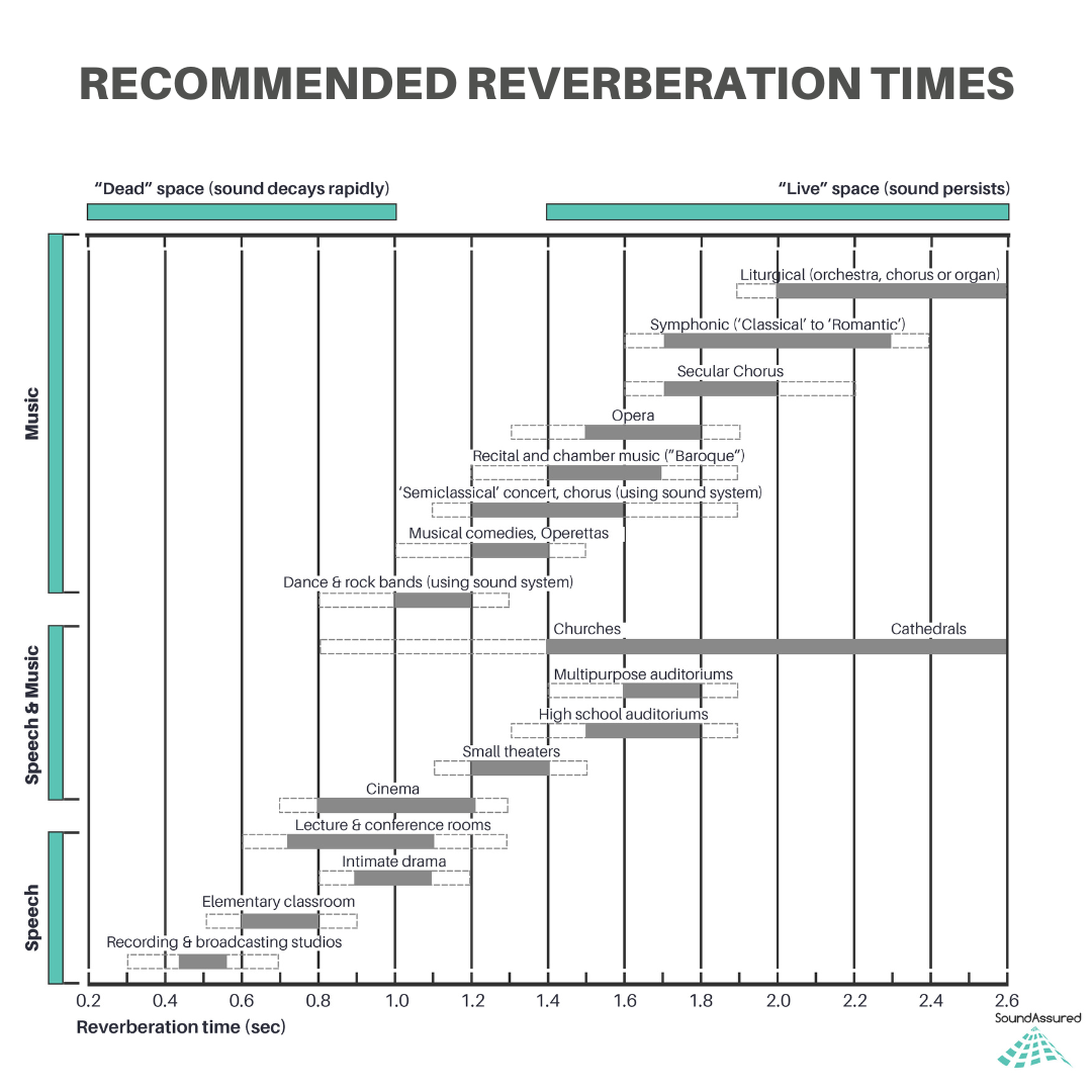 Best Reverberation Time for Your Room? – SoundAssured