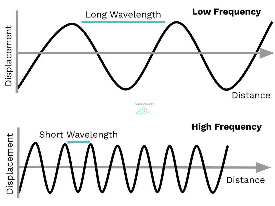 How Long Are Sound Waves? – SoundAssured